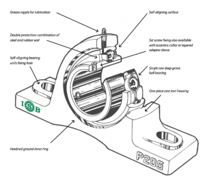 Self-Aligning Bearing Units | Power Transmission Supplies | Chain & Drives