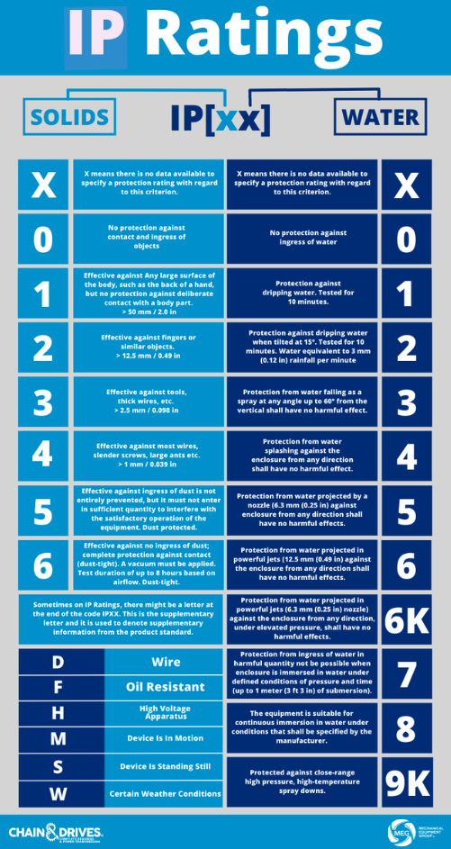 Decoding IP Ratings: Understanding What the Numbers Mean - Chain and ...