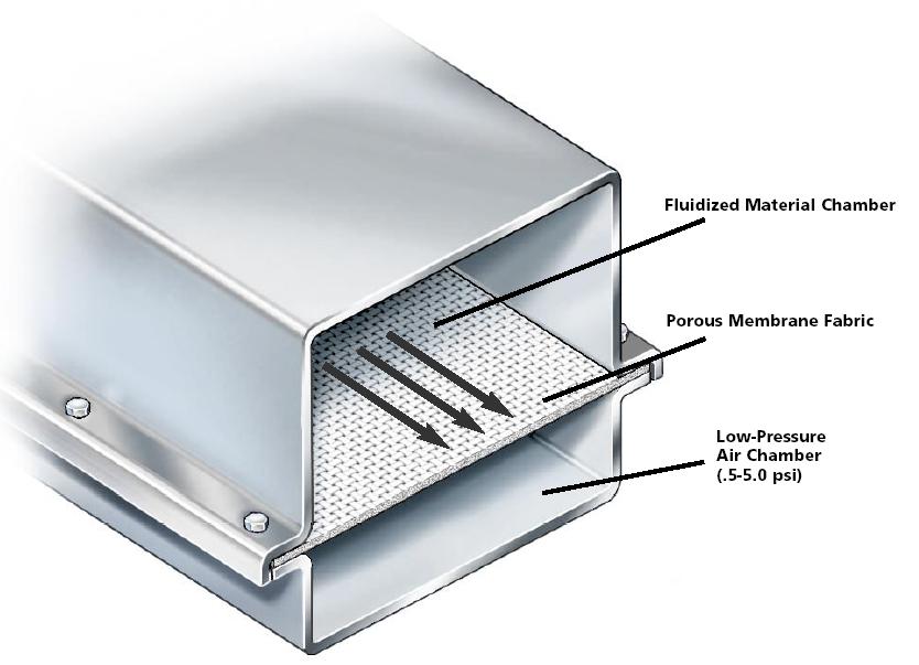Air Slides - Material Handling for Silos - Inquip | Inquip ...